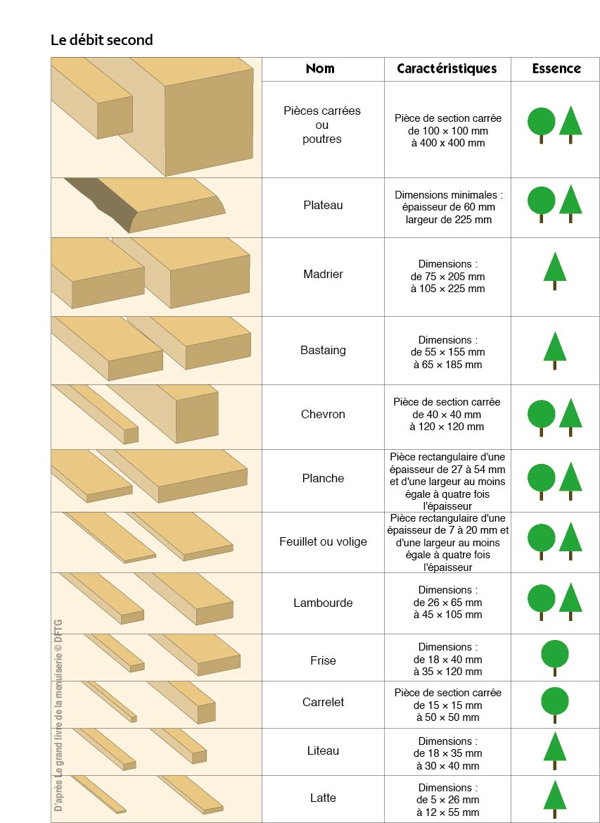 La transformation du bois – Livres forums construction
