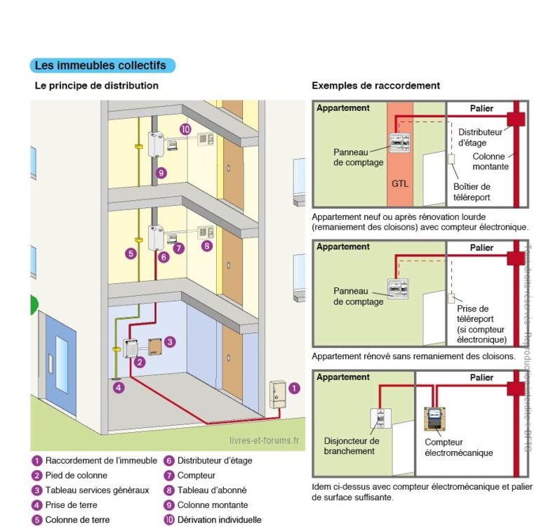 Le raccordement d’un appartement au réseau électrique – Livres forums ...