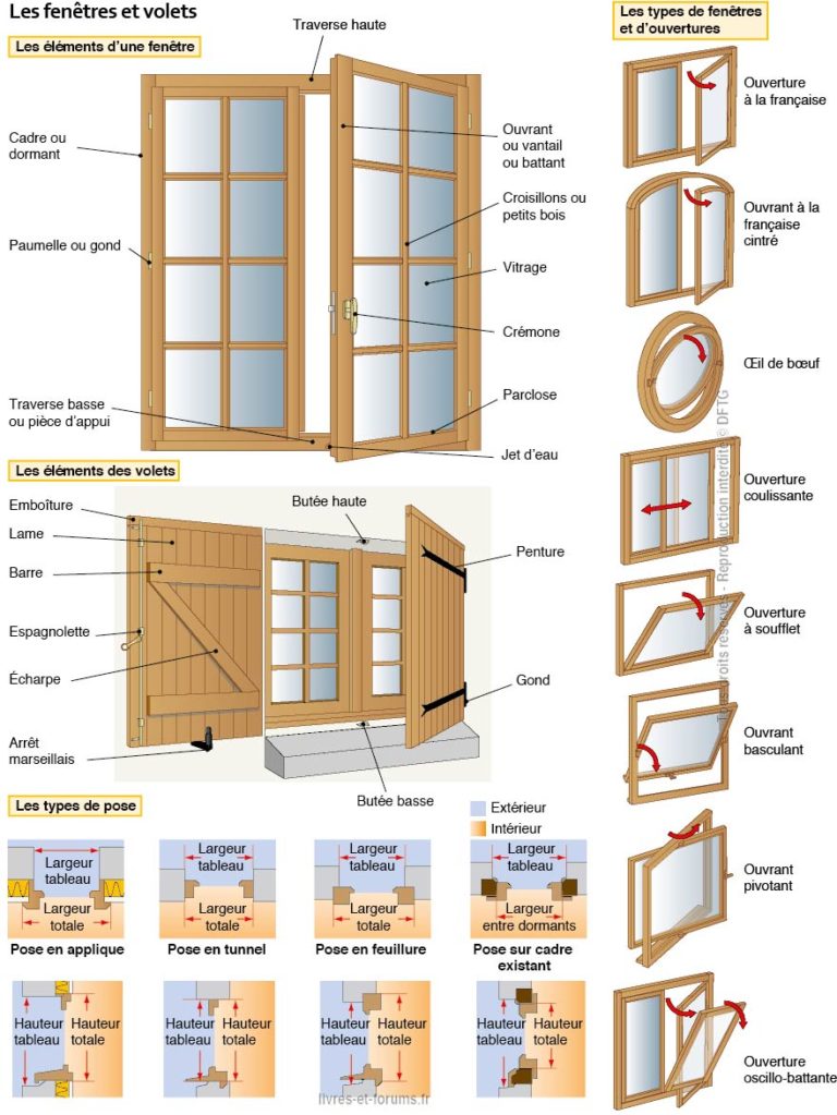Les fenêtres – Livres forums construction